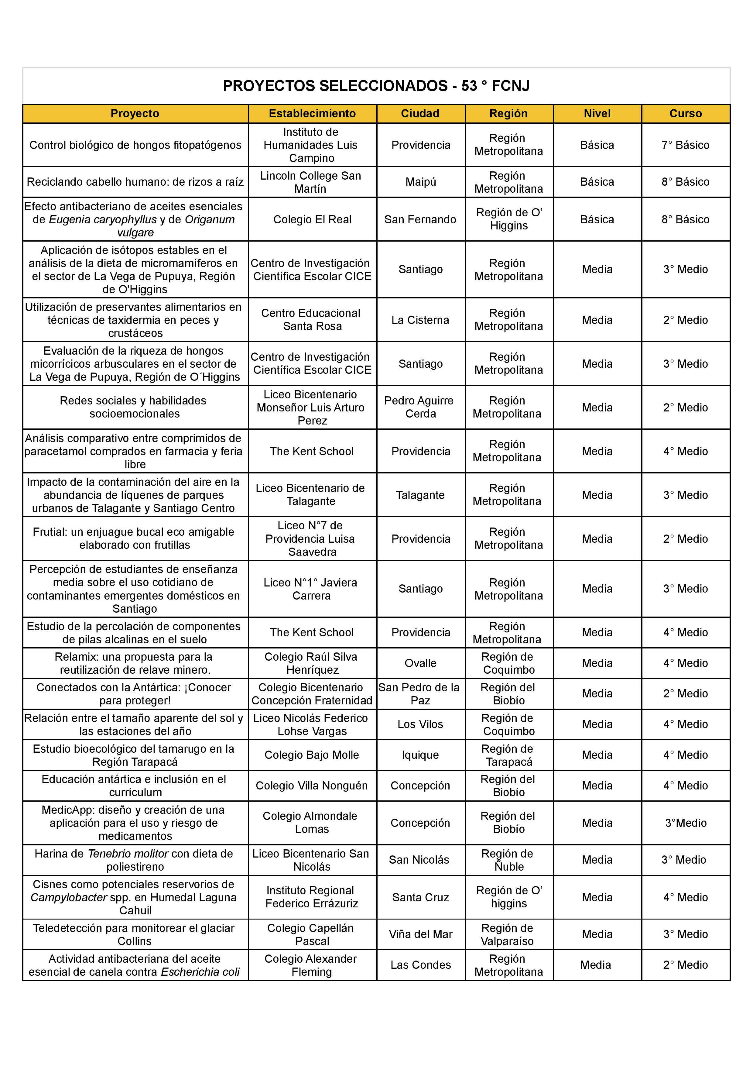 Proyectos Seleccionados Para La Feria Científica Nacional Juvenil 2024